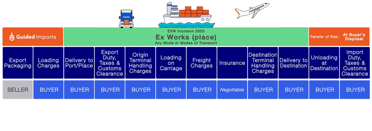 Tìm hiểu điều kiện giao hàng EXW (EX WORKS) trong INCOTERMS 2020