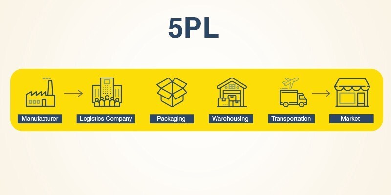 So sánh các hình thức Logistics 1PL, 2PL, 3PL, 4PL, 5PL