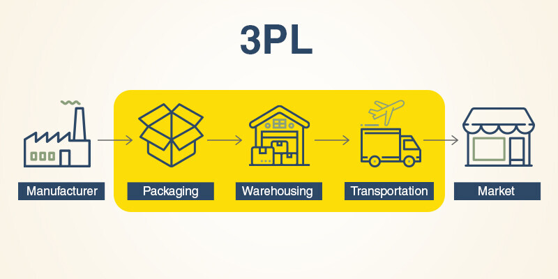 So sánh các hình thức Logistics 1PL, 2PL, 3PL, 4PL, 5PL