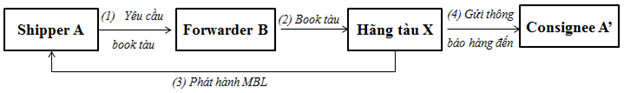 Tìm hiểu về Master Bill of Lading (MBL) và House Bill of Lading (HBL)