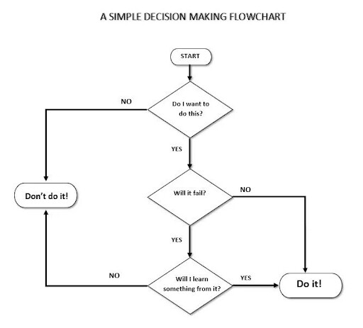 Cách vẽ sơ đồ quy trình trong Word với 3 bước đơn giản