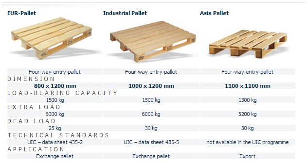 Pallet là gì? Mọi thứ bạn cần biết về pallet để vận chuyển hàng hóa