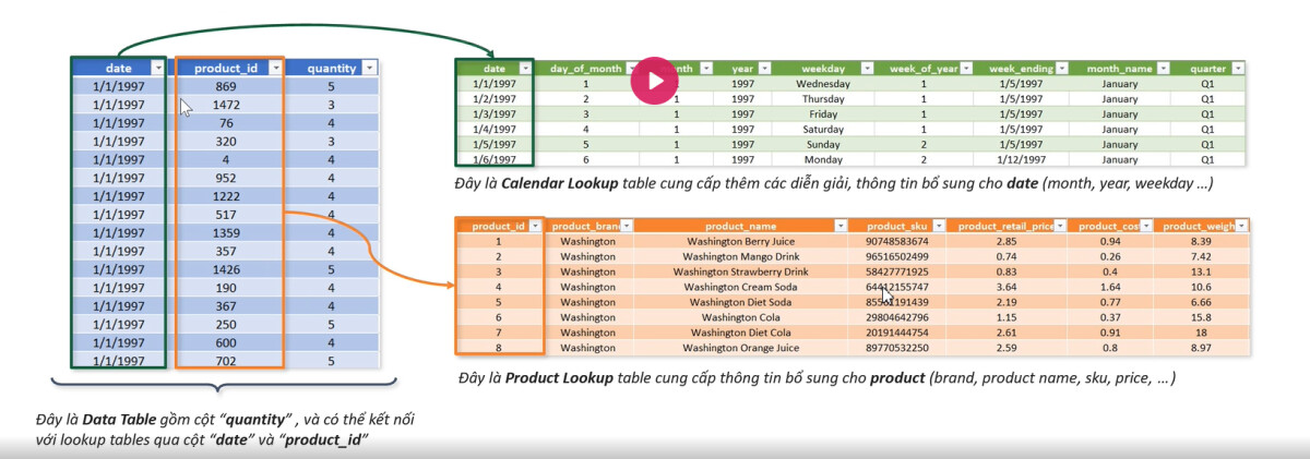 Phân biệt Data Table & Lookup Table, Table Relationship & Merger Data
