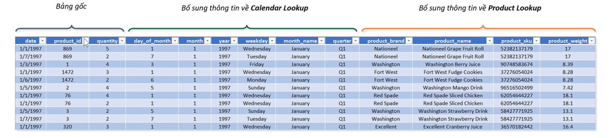 Phân biệt Data Table & Lookup Table, Table Relationship & Merger Data