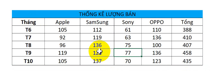 Hướng dẫn chi tiết kỹ thuật sử dụng Pivot Chart trong Excel