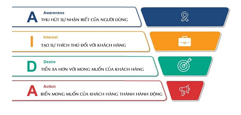 AIDA trong Marketing là gì? Cách áp dụng AIDA trong Marketing