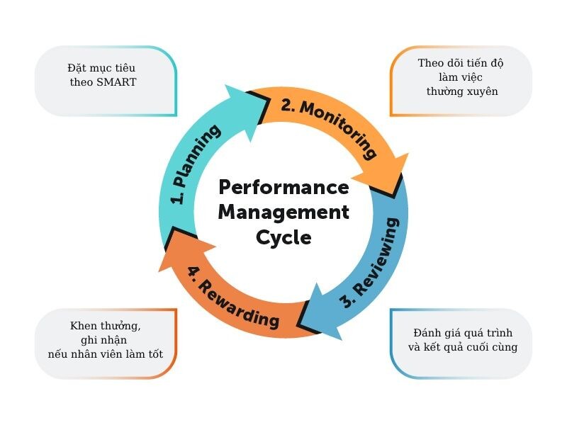 Cách thực hiện chu trình quản lý hiệu suất thành công cho tổ chức