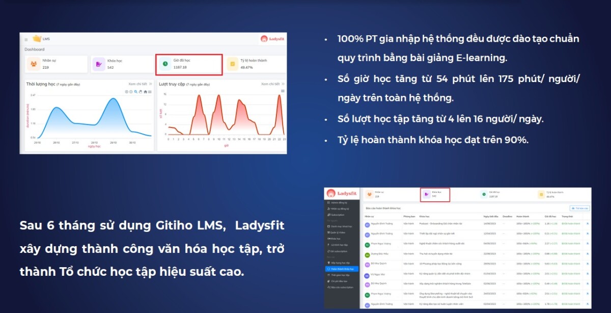 Gitiho đồng hành cùng chuỗi Fitness Ladysfit đột phá hiệu quả đào tạo ...