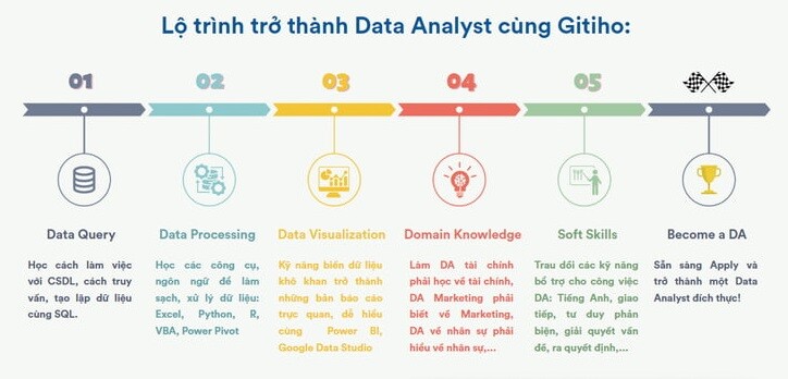 Hướng dẫn tự học Data Analyst cho người mới bắt đầu