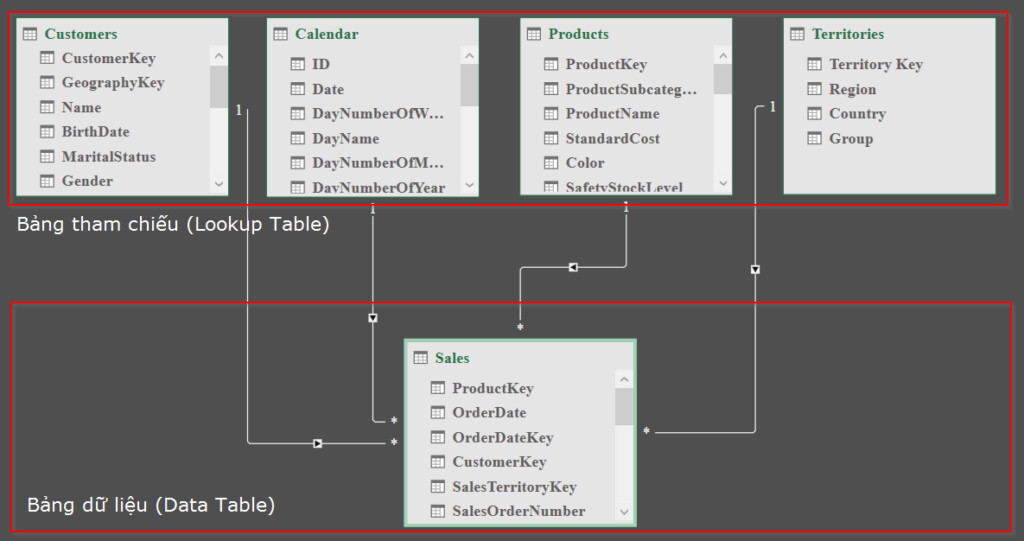 Hướng dẫn cách phân biệt Data Table với Lookup Table trong Power Pivot