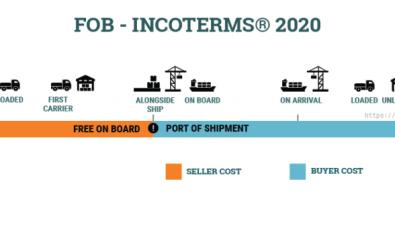 Điều kiện FOB thay đổi như thế nào trong Incoterm 2020?