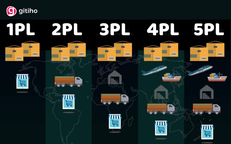 So sánh các hình thức Logistics 1PL, 2PL, 3PL, 4PL, 5PL
