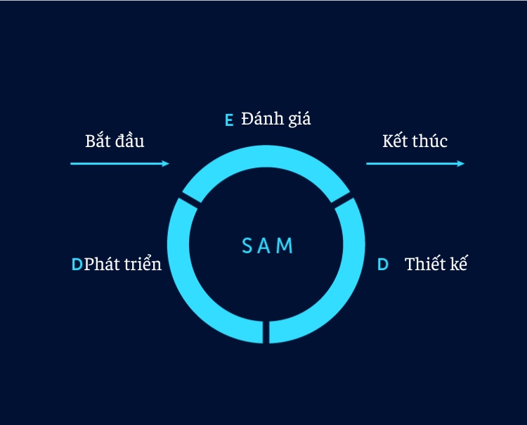 Khám phá Mô hình SAM: Thiết kế đột phá cho chương trình đào tạo